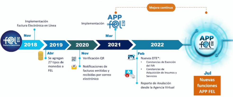 ¿Cuáles son las nuevas funciones de la APP FEL Guatemala?